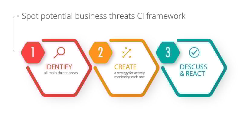 Using Competitive Analysis to Spot Potential Threats to Your Business