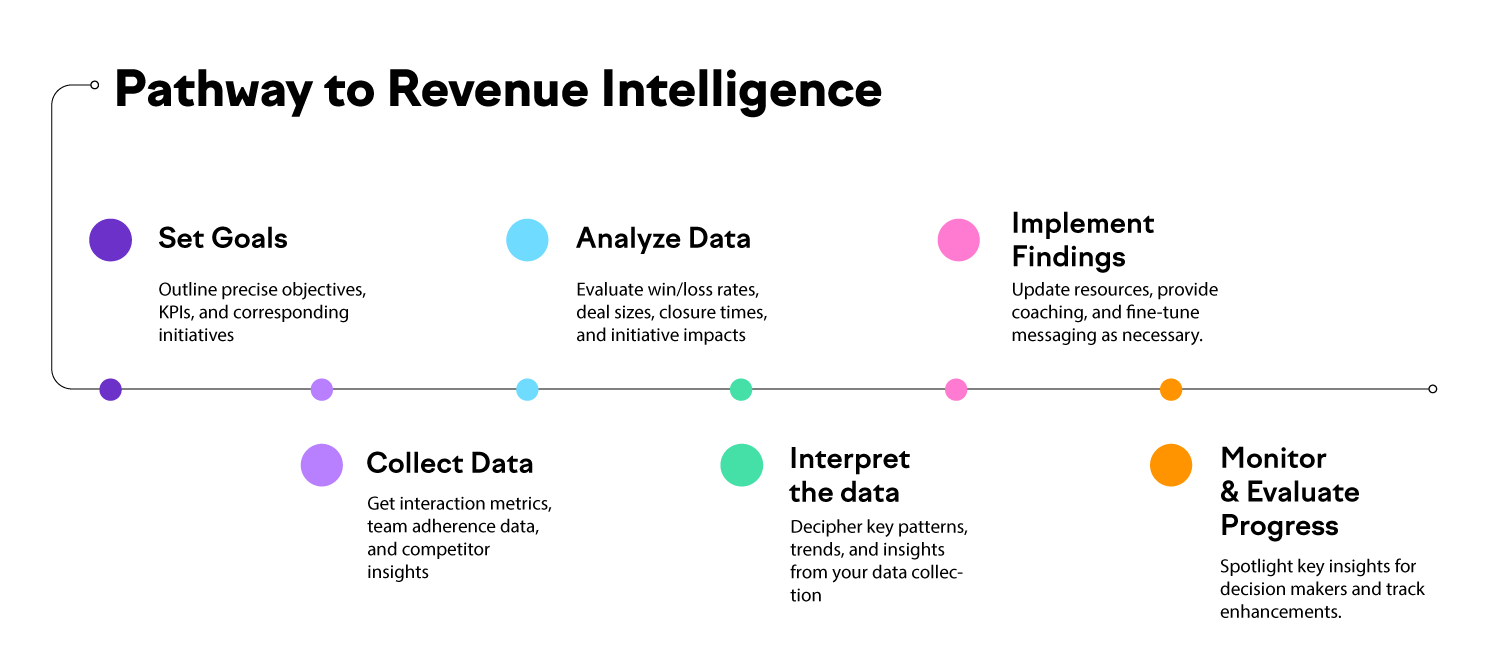Revenue Intelligence: Why You Can’t Afford to Ignore this Powerful Strategy